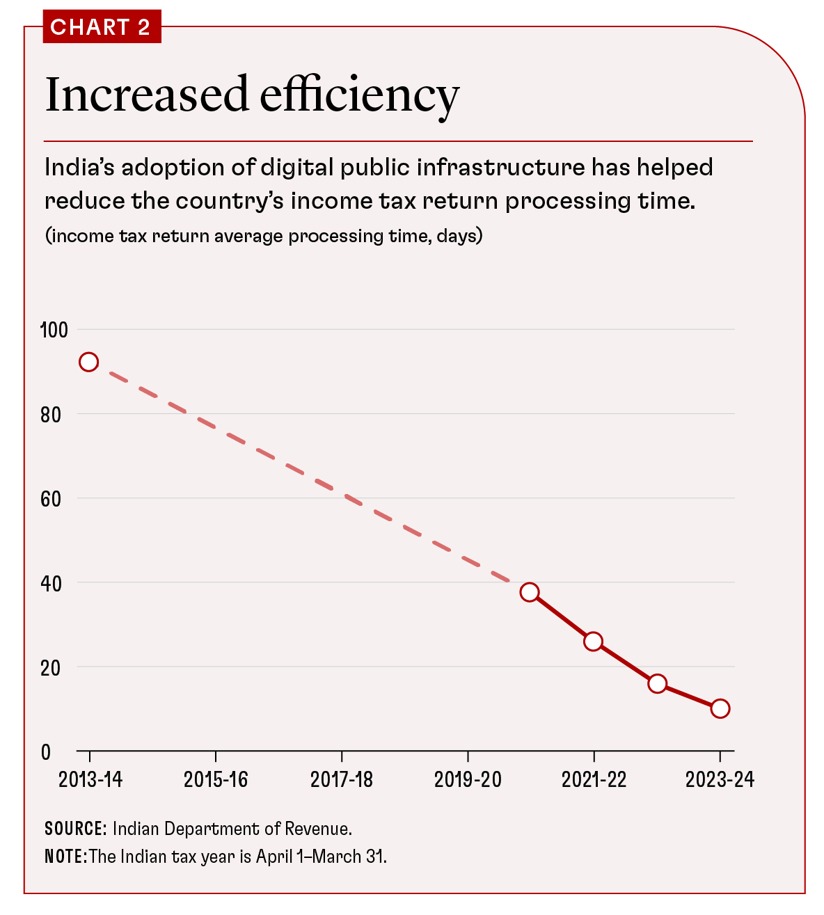 Creating Value for Taxpayers