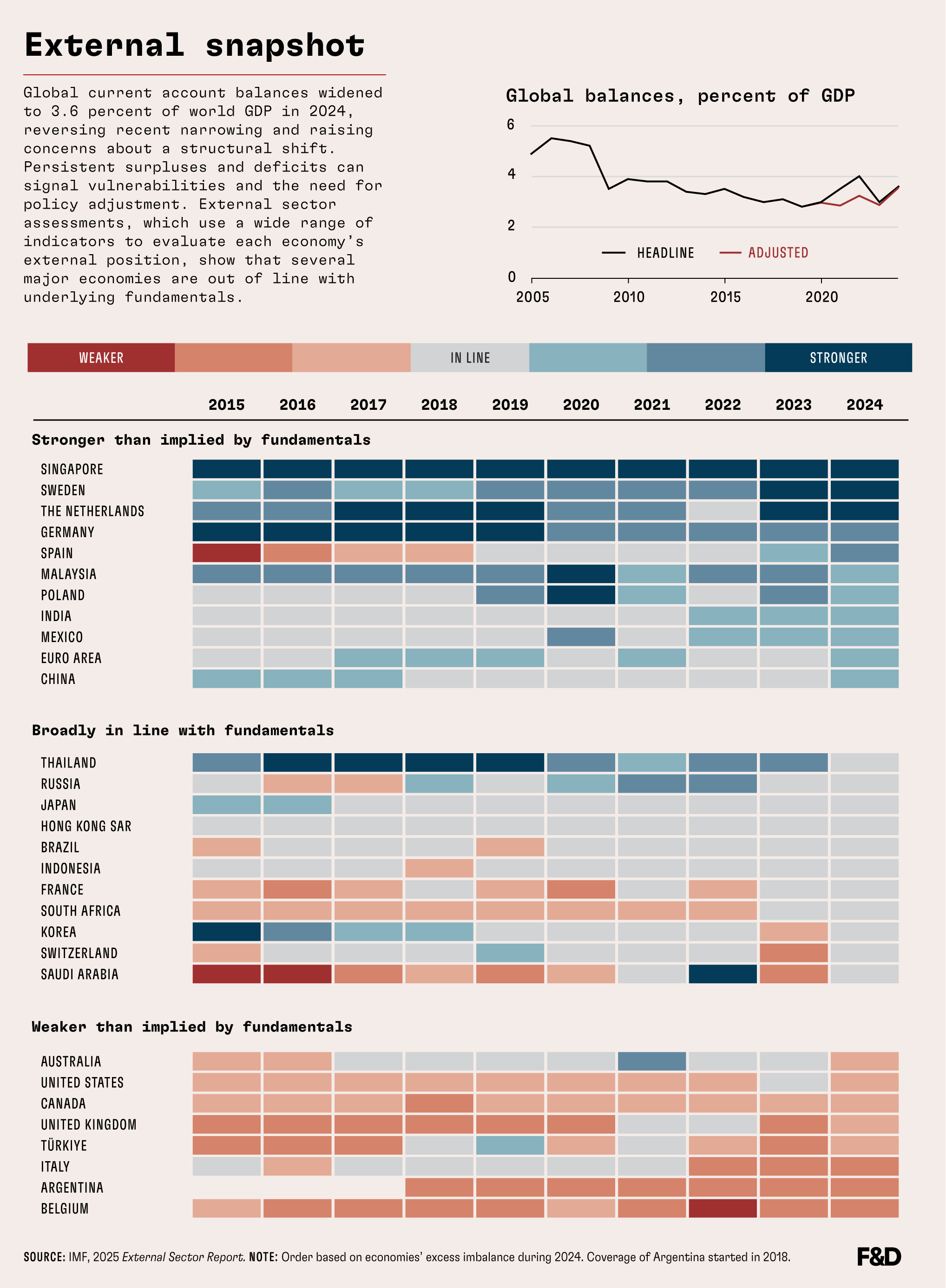 Global Balances Widen