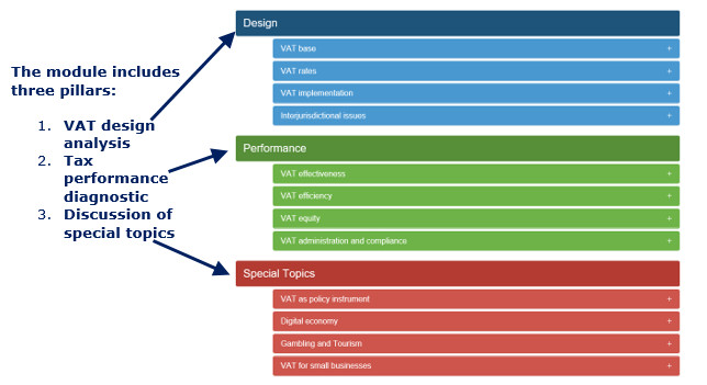Release of the first module of the Tax Policy Assessment Framework (TPAF)