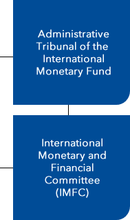 IMF Organizational Chart