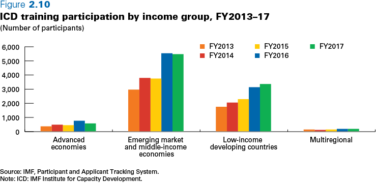 IMF Annual Report 2017 - Capacity Development