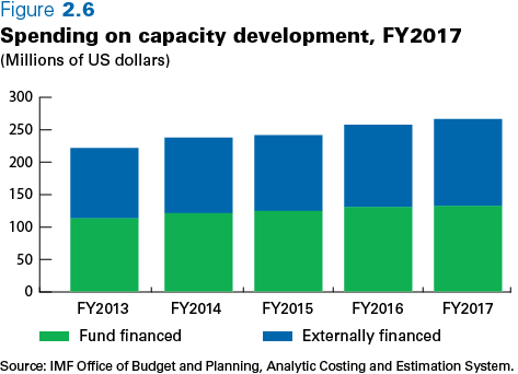 IMF Annual Report 2017 - Capacity Development