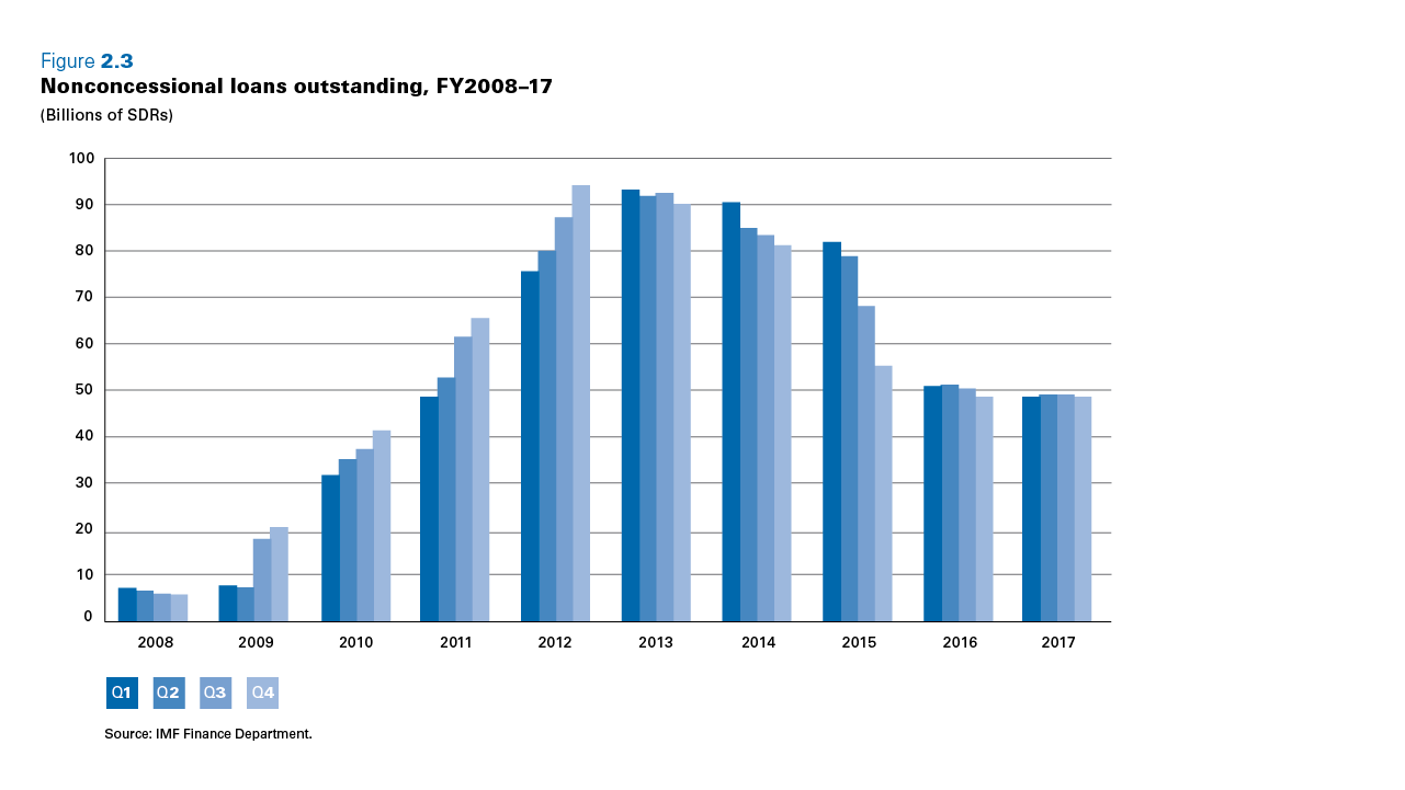 IMF Annual Report 2017 - Lending